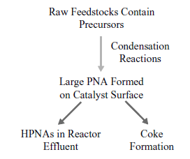 Pembentukan HPNA pada Reaksi Hydrocracking ~ Refiner's Notes