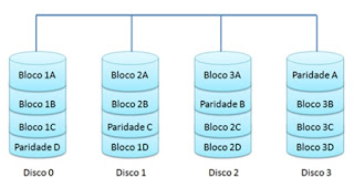 Entenda os diferentes tipos de RAID