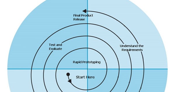 All About Software Testing - A Primer: Spiral Model