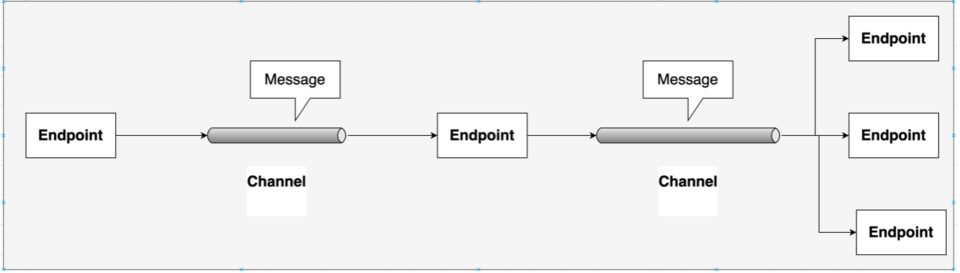Programming for beginners: Spring integration: Message Channels Demo