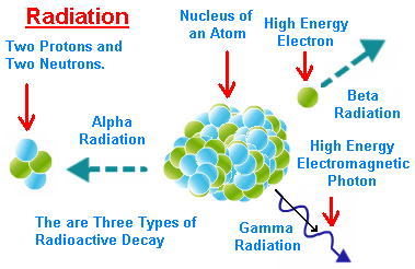 Gamma Rays- Formation, Properties, Their difference with X Rays and ...