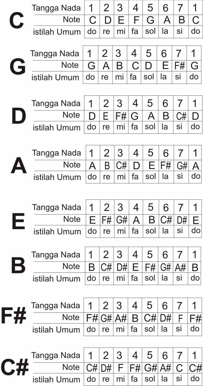 LetsPlayPiano: BELAJAR CHORD DASAR
