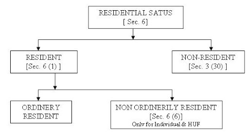 Residential Status Of a Company : Corporate Taxation
