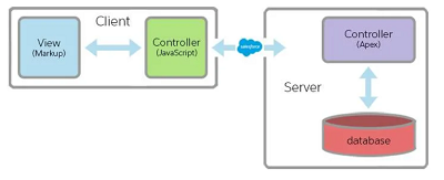 Lightning Component Basic and Advanced