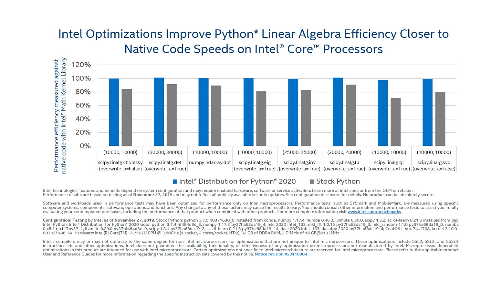 Bagustrishome Benchmarking Intel Based Numpy Packages