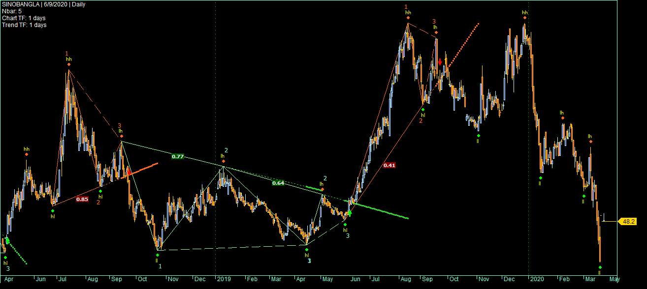 Amibroker AFL: 123 pattern (as part of uncompleted ABCD pattern)