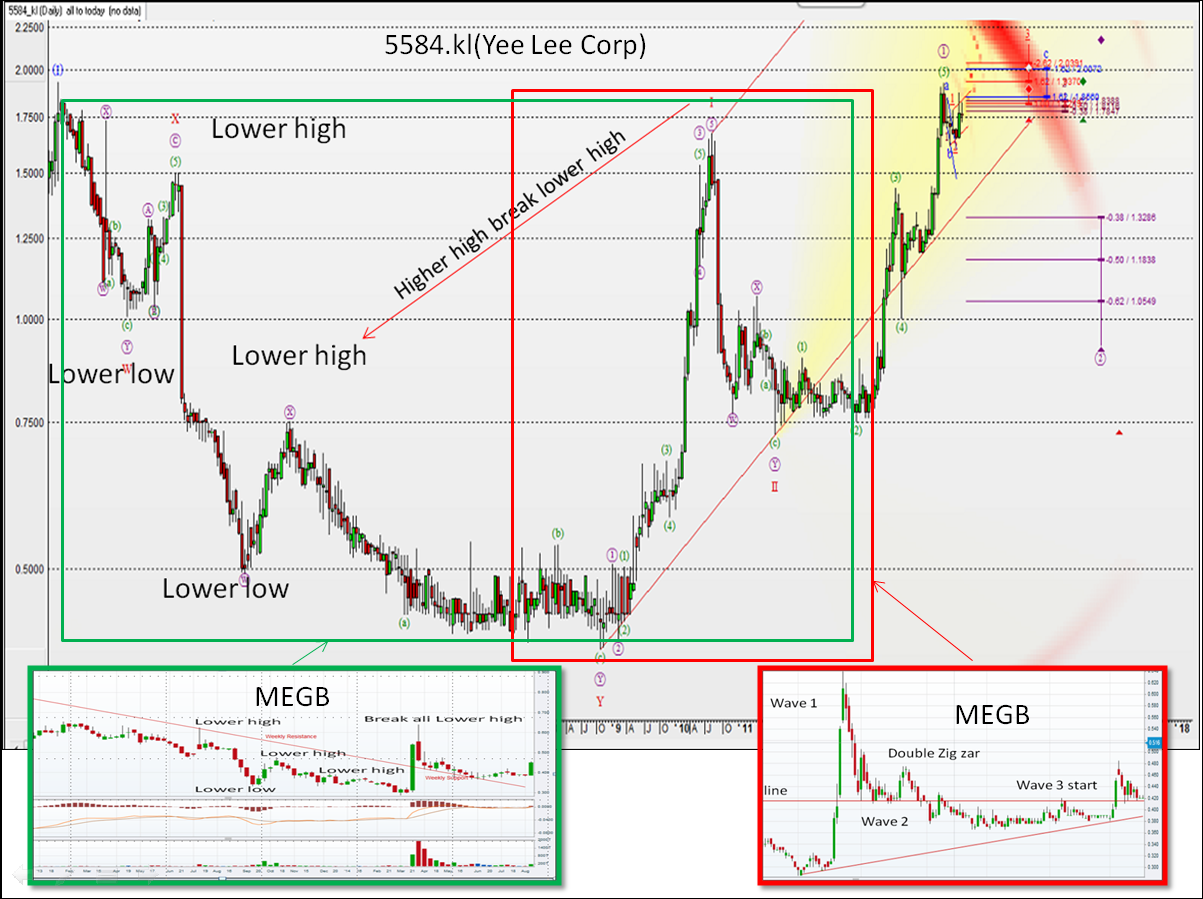 KLSE Technical Analysis : MEGB is time to take off