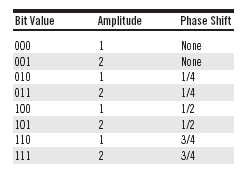 Lets Discuss (How, What and Why): Digital Modulation Schemes ( QAM)