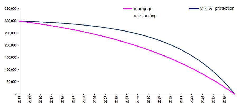 Cris Consult: Mortgage Reducing Term Assurance (MRTA): Fundamentals