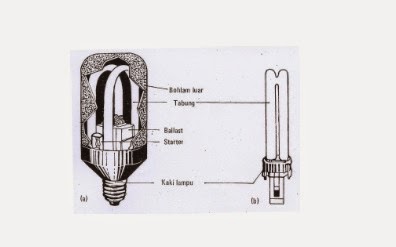 Macam-macam Lampu Listrik dan Armatur Beserta Penjelasannya - Sikil Rayapen