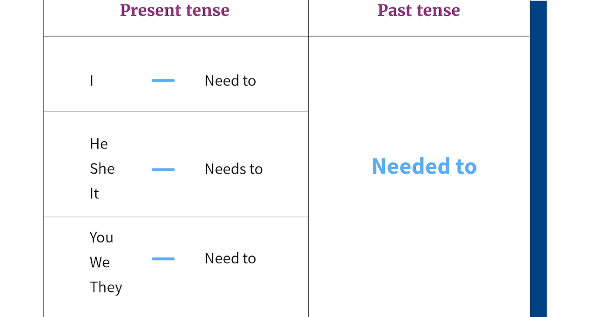 CEIP LUIS BUÑUEL SEXTO B: Usos del verbo "need to"