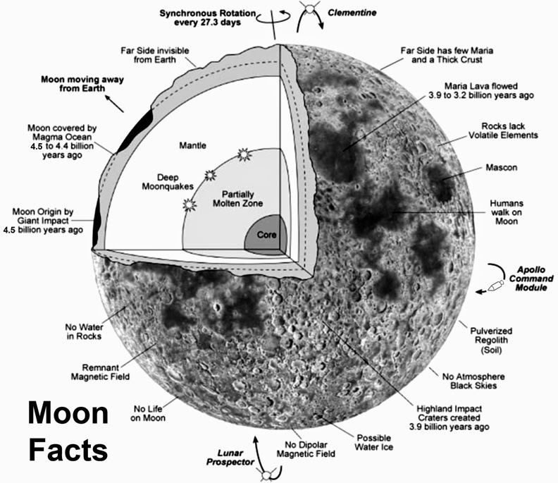 Room 2 - 2014: Earth Science and The Moon
