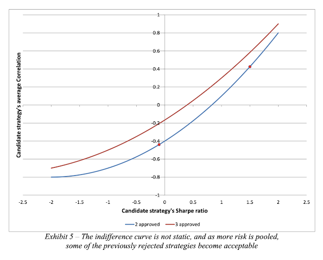 Disciplined Systematic Global Macro Views: Sharpe indifference curves ...