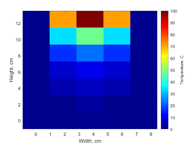 Everything Modelling and Simulation: 2D Laplace Equation Solution by 5 ...