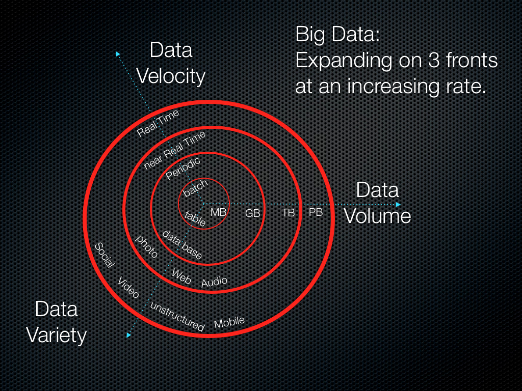 3 V's - Volume, Velocity and Variety