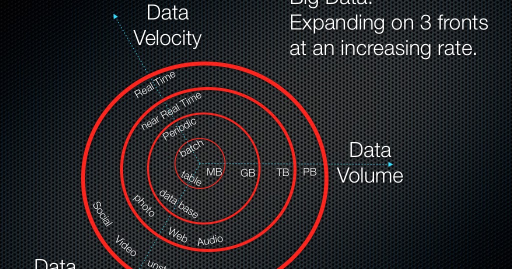 3 V's - Volume, Velocity and Variety