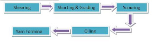 Wool Fiber ~ Yarn Manufacturing
