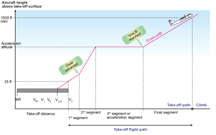GOLF' Pilot Aviation BLOG: ATR: Take-off flight path segments