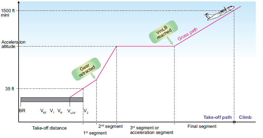 GOLF' Pilot Aviation BLOG: ATR: Take-off flight path segments