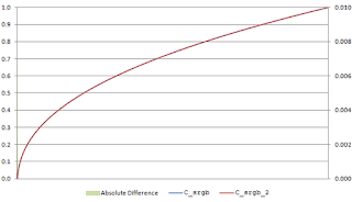 chilliant: sRGB Approximations for HLSL