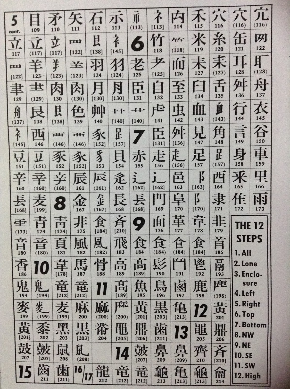 Learn Japanese Language Online - JLPT: Radicals List - 214