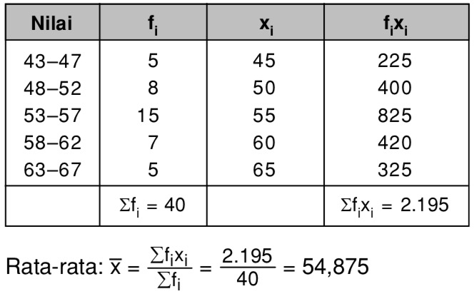 Hitunglah rata-rata dari data di samping! Nilai frekuensi 43 – 47 5 48 ...