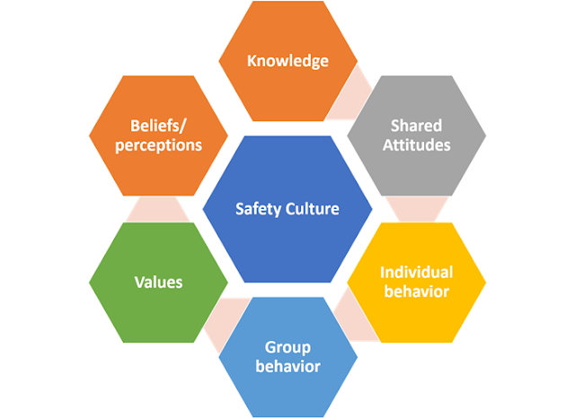 Concept of Safety Culture and its assessment indicators - HSE and Fire ...