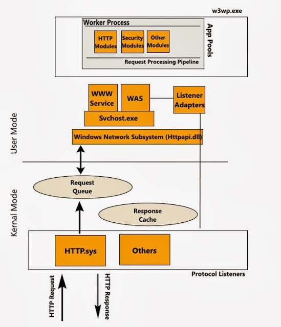 Wyyme Software: IIS 7 Application Life Cycle