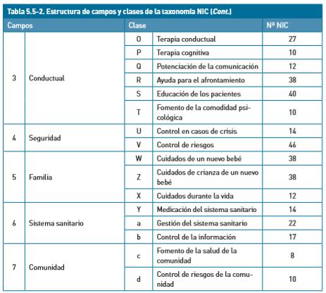 ESTRUCTURAS DE LAS TAXONOMÍAS NANDA-NOC-NIC | El Blog De La Enfermera ESTRUCTURAS DE LAS TAXONOMÍAS NANDA-NOC-NIC | El Blog De La Enfermera