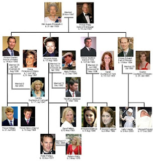 Shakespeare Bernat: Prince William Family tree