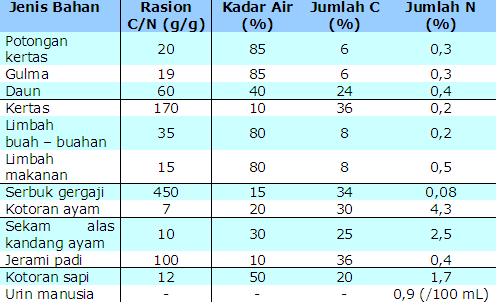 Kompos : Rasio C/N - Salsabila-Ravina