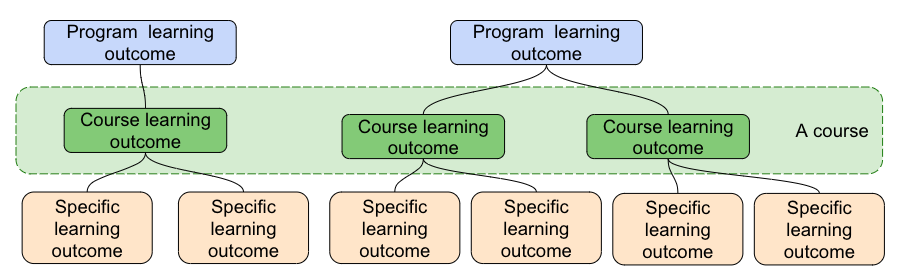 Exploring hierarchical learning outcomes options in Canvas