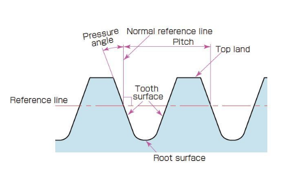 An Introduction To Gear Types , Geometry , Materials And Uses