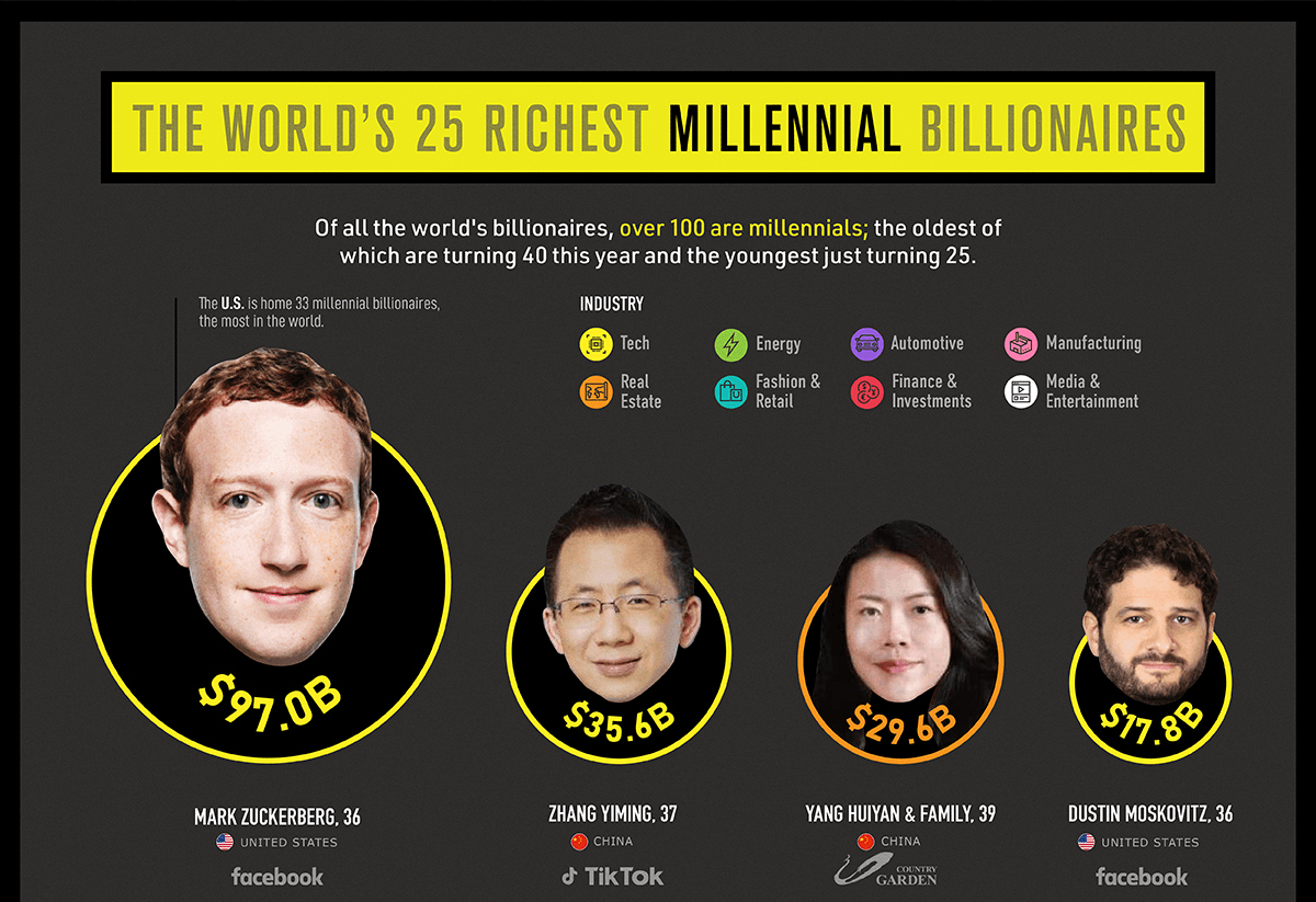 These Are The 25 Wealthiest Millennial Billionaires in the World (2021)