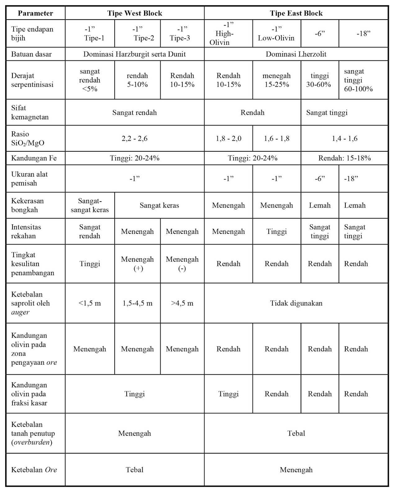 Tipe Endapan Nikel Laterit Sorowako