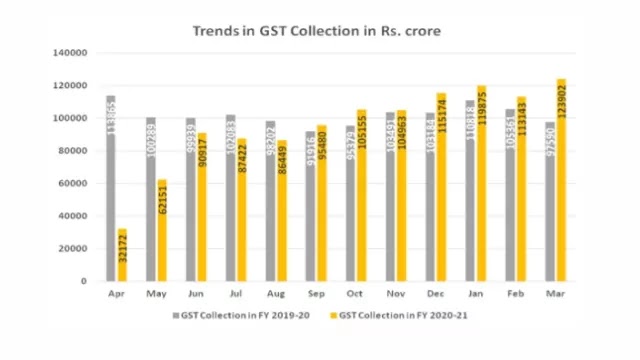 GST Revenue collection for March 2021 sets new record ₹ 1,23,902 lakh ...