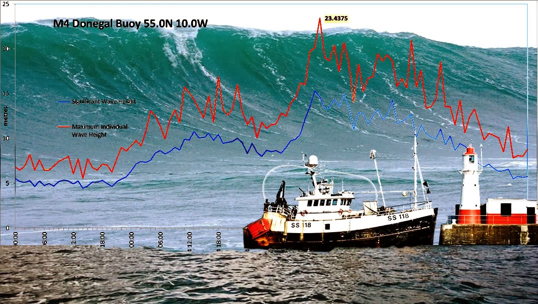 Through the Gaps! - Newlyn Fishing News: Just to put big waves in ...
