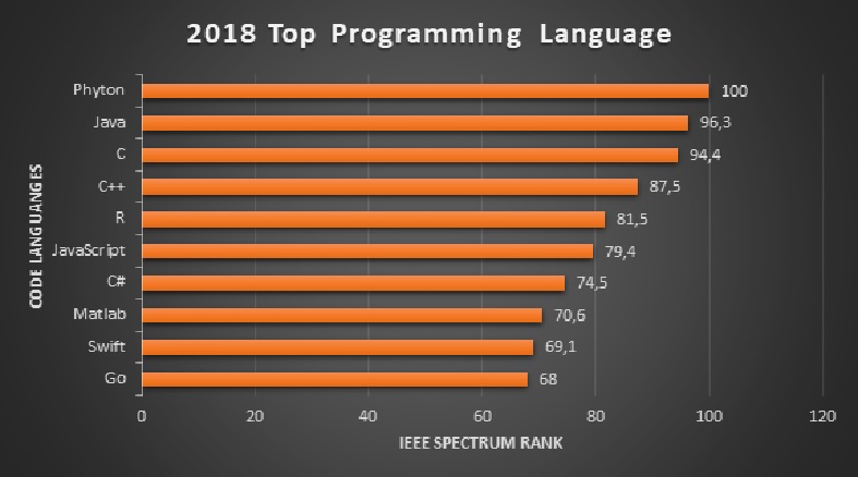 Alasan Phyton Menjadi Bahasa Pemrograman Yang Harus Anda Pelajari ...