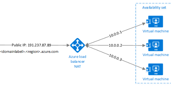 Osura's Blog: How to make use of Azure native load balancer in a WSO2 ...