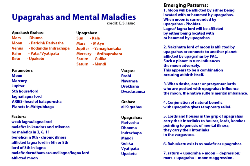 Hindu Astrology: Parashara: Upagrahas and Ashtakavarga