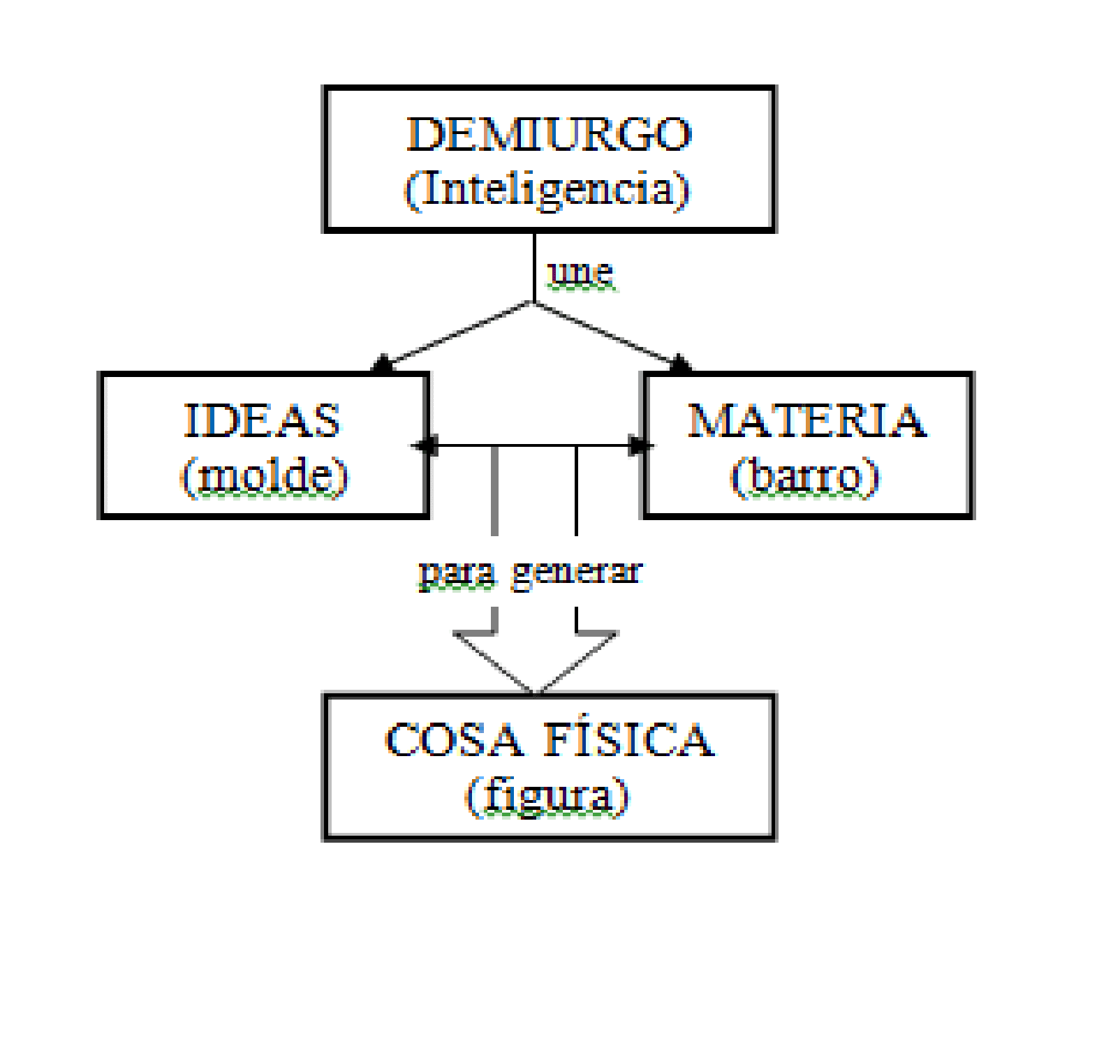 El taller de Filosofía: 2º de Bachillerato: La filosofía de Platón.