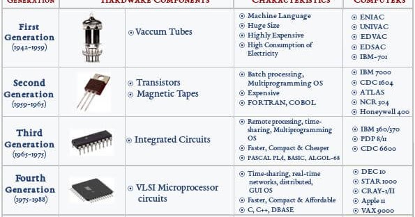 PSC Repeated Questions on Computer Generations | PSC Arivukal