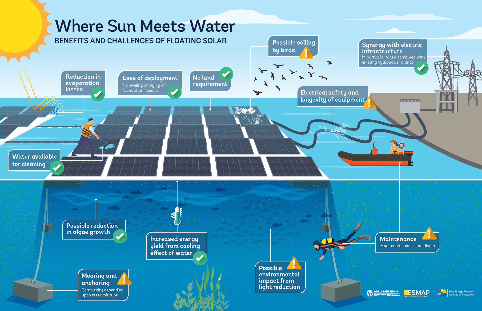 World's Largest Floating Solar Farms - 2.2GWp