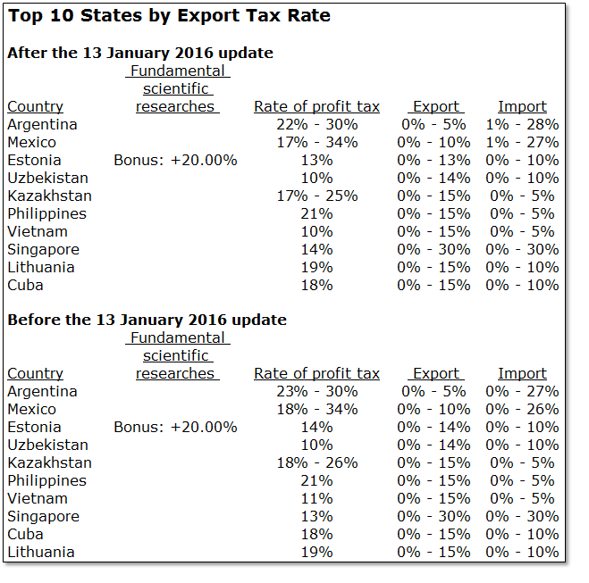 www.Virtonomics.com - Lien Ledger: Demographic/Tax Report