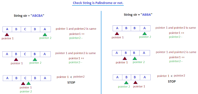 Check Whether String Is Palindrome Or Not In Java Javabypatel Data Structures And Algorithms