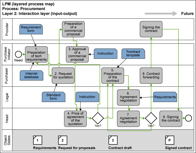 Layering: A New Approach to Business Process Mapping | Process News