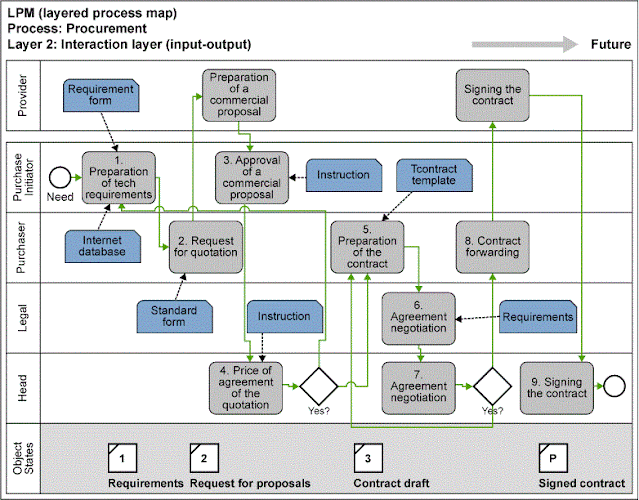 Layering: A New Approach to Business Process Mapping | Process News