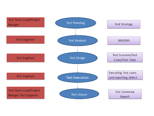 Software Testing Made Easy: SDLC and STLC