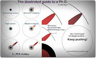 School and Life: What Works: Here is your illustrated guide to a PhD