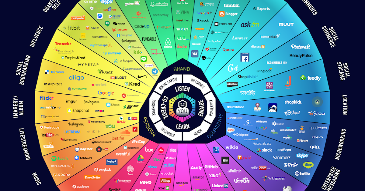 Topic 2 Social Media Categories topic-2-social-media-categories